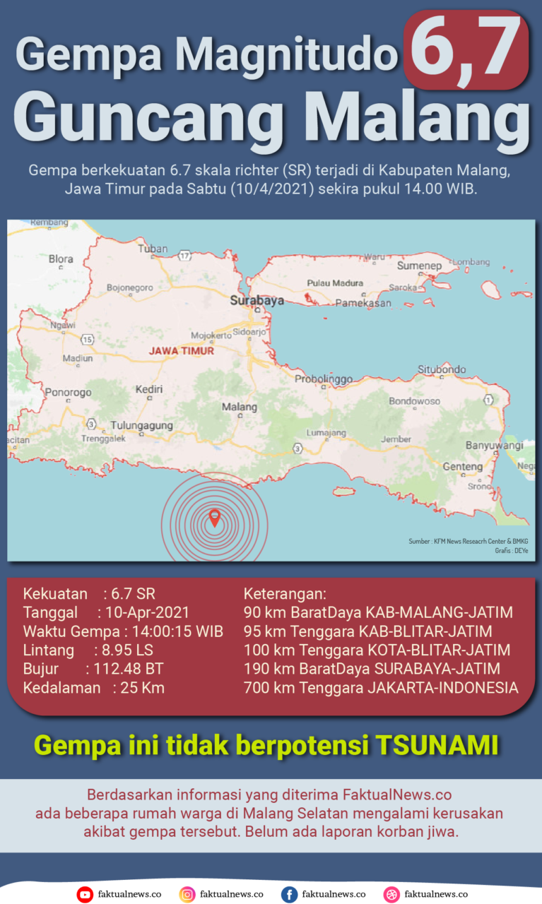 Malang Diguncang Gempa 6,7 Magnitudo - FaktualNews.co